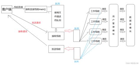 基于tcp协议的聊天系统tcp Chatsystem Csdn博客