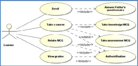 Figure 3 From Design Of An Adaptive Distance Learning Hypermedia Based On Learner Modeling