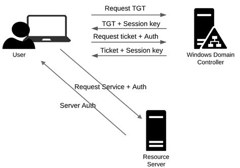 Kerberos Learn About Kerberos The Default… By Loubna Izika Medium