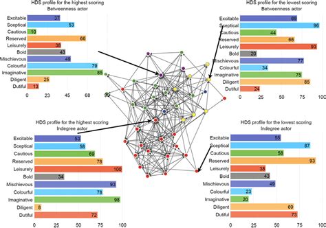 Visual Representation Of Social Network Analysis For Innovation Network