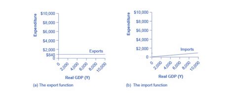 aggregate expenditure investment government spending and net exports