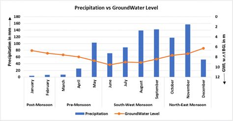Regional Groundwater Level Variation Against Precipitation Disparity