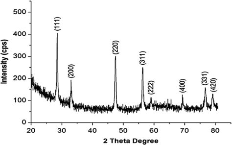 8 X Ray Powdered Diffraction Pattern Of Pectin Mediated Synthesized Ceo