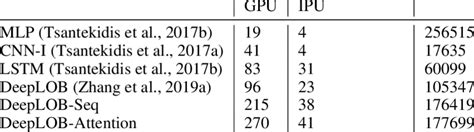 average training time per epoch comparison between ipu and gpu model