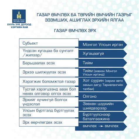 Газар ӨМЧЛӨХ ЭЗЭМШИХ АШИГЛАХ эрхийн ялгаа Hunnu Mn