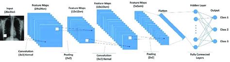 A Network With Cnns And Fc Layers Download Scientific Diagram