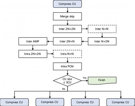 Flowchart Of Mode Decision For A Cu In A Hm Encoder Download Scientific Diagram