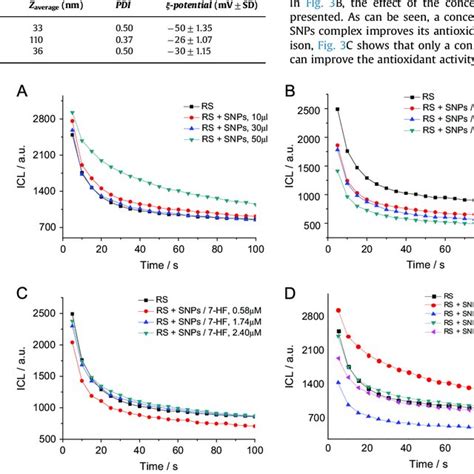 Dls Data The Hydrodynamic Diameter Z Average The Polydispersity Download Scientific Diagram