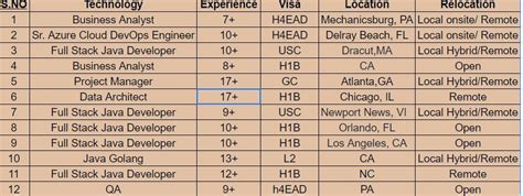 recruiting hotlist javadeveloper devops tableaudeveloper