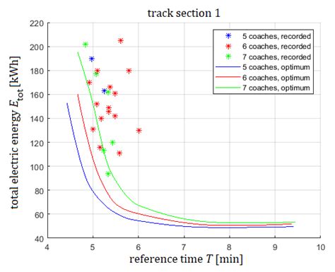 Energies Free Full Text Energy Efficient Train Driving Based On Optimal Control Theory