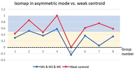 Correlation Between Asymmetric Modes And Weak Centroid Product Moment