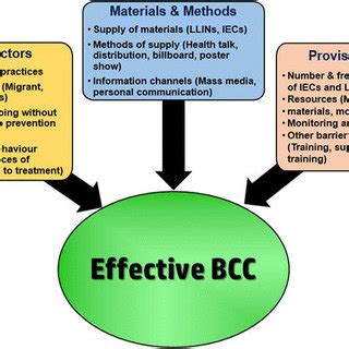 IEC Materials Distributed In Study Sites Various IEC Information Download Scientific Diagram