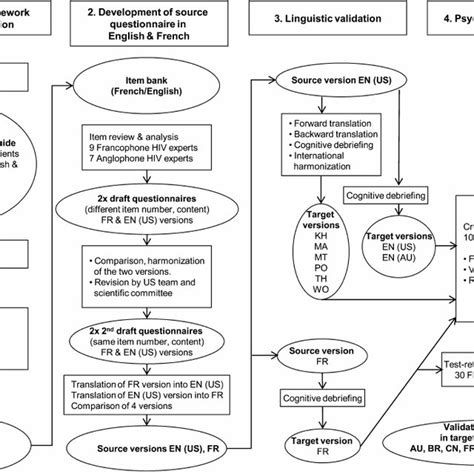PROQOL HIV Stage Development Process AU Australia Australian BR Download Scientific