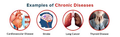 Chronic Diseases And Illness Types Causes Management And Prevention