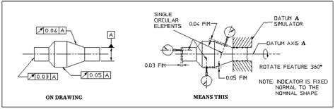 Defined By The Full Indicator Movement FIM Alongan Independant Circular Element When A Feature