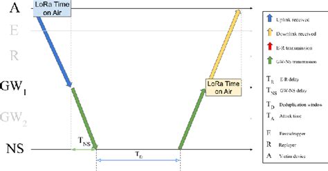Figure 2 From Hijacking Downlink Path Selection In Lorawan Semantic Scholar