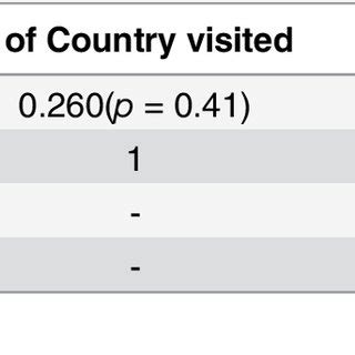 Correlation Coefficients And P Values Download Table