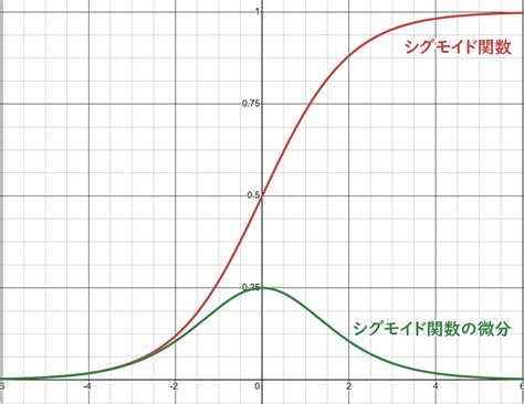 シグモイド関数とは It用語辞典 E Words