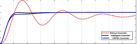 the step response of avr system without controller and snrpso and crpso