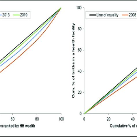 Concentration Curves Showing Wealth And Education Based Inequality In