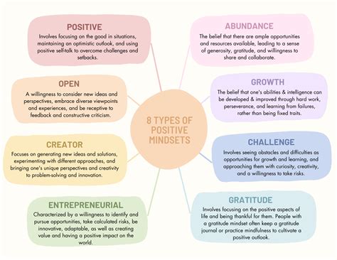 Mindset Is Everything 8 Types Of Positive Mindsets Printable