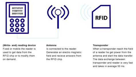 RFID Complete Solutions