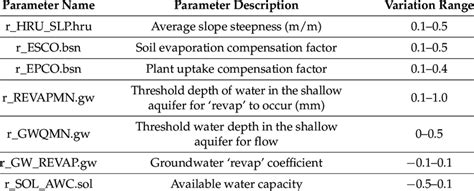 Parameters Used For Calibration Validation Download Scientific Diagram