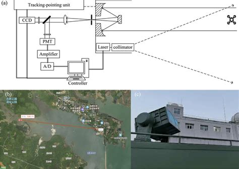 a schematic diagram of the target detection system b aerial view