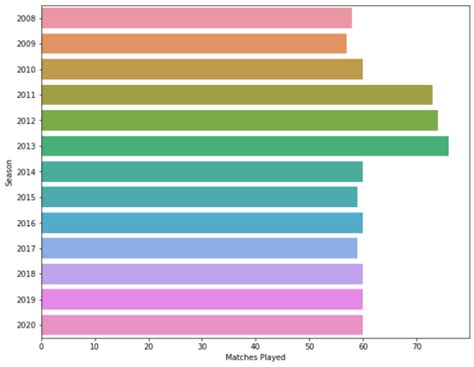Ipl Data Analysis And Visualization Project Using Python Mlk