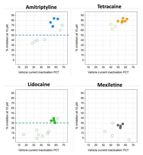 Optimize Voltage Protocols With Sophions Adaptive Voltage Clamp