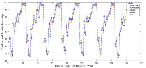 simulation results of network load prediction using neural network and