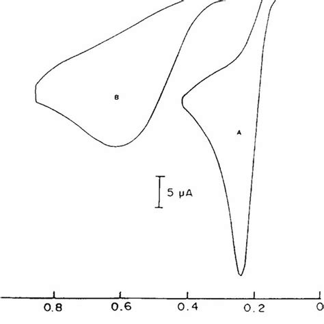 Cyclic Voltammogram Of 01 Mm Ascorbic Acid On Active A And Inactive