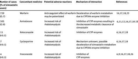Interaction Details Of Simvastatin With Other Medicines Download Table