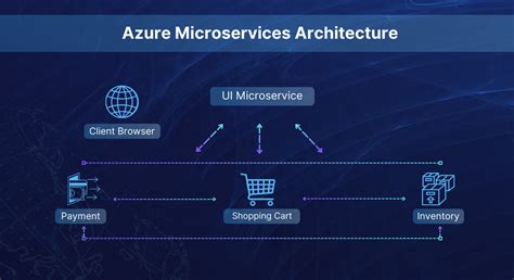 Azure Microservices Gmodern Application Development