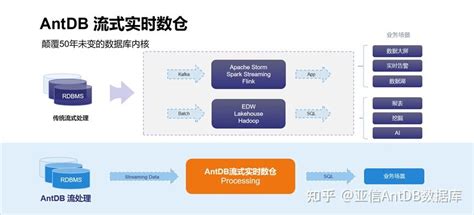 精彩回顾从架构到实践，antdb融合型数据库揭秘 知乎