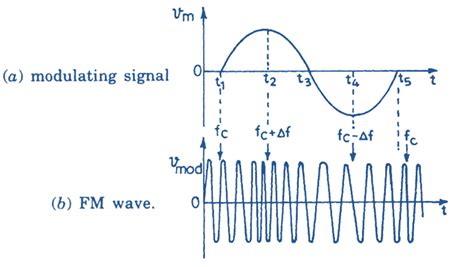 What Is Frequency Modulation Fm Definition Derivation Waveform And Formula Electricalworkbook