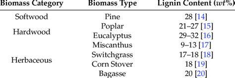 Lignin Content In Lignocellulosic Crops Download Table