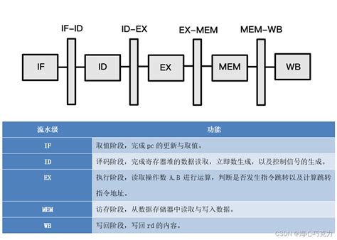 Verilog搭建单周期cpu与流水线cpulinux系统 Verilog 写cpu Csdn博客