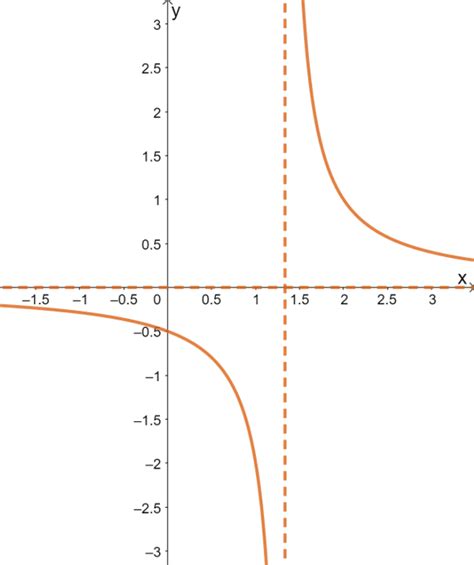 Negative Reciprocal Explanation And Examples