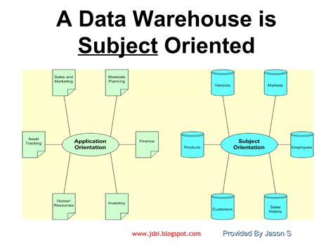Introduction To Data Warehousing Pps Databases Computer Software