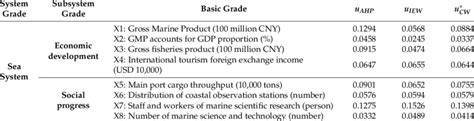 The Evaluation Indexes System Of Sea System And Land System Download