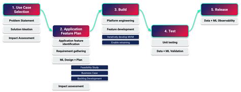How To Empower Your Data Science Team To Drive A Successful Enterprise Mlops Capability