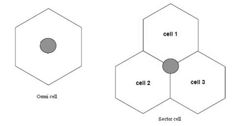 Simple Telecommunication Cells And Clusters