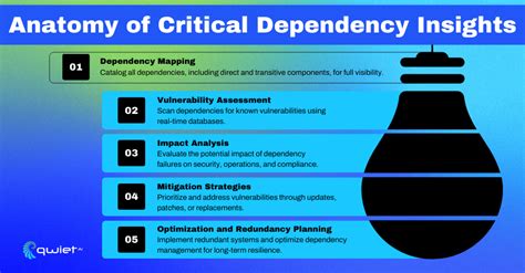 Critical Dependency Insights Preventing The Unpreventable Qwietᴬᴵ