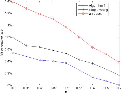 Figure 2 From A Robust Malicious User Detection Scheme In Cooperative Spectrum Sensing