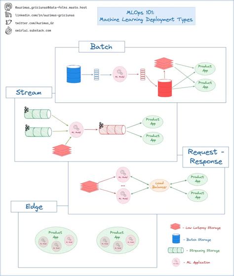 Aurimas Griciūnas On Linkedin Mlops Machinelearning Dataengineering