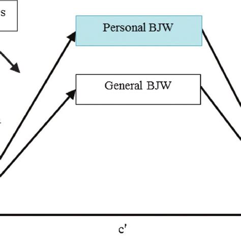Illustration Of The Model Used In The Analysis Covariates Included