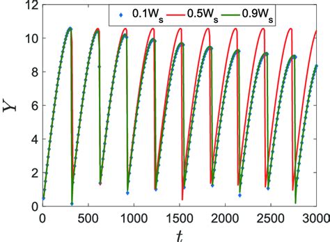 Temporal Evolution Of The Transverse Average Concentration ¯ Yx C T
