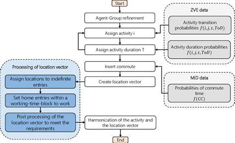 Table 2 From Development Of An Integrated Simulation Model For Load And Mobility Profiles Of
