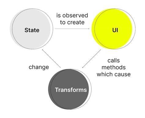 Feature Based Flutter App Architecture Our Approach Leancode